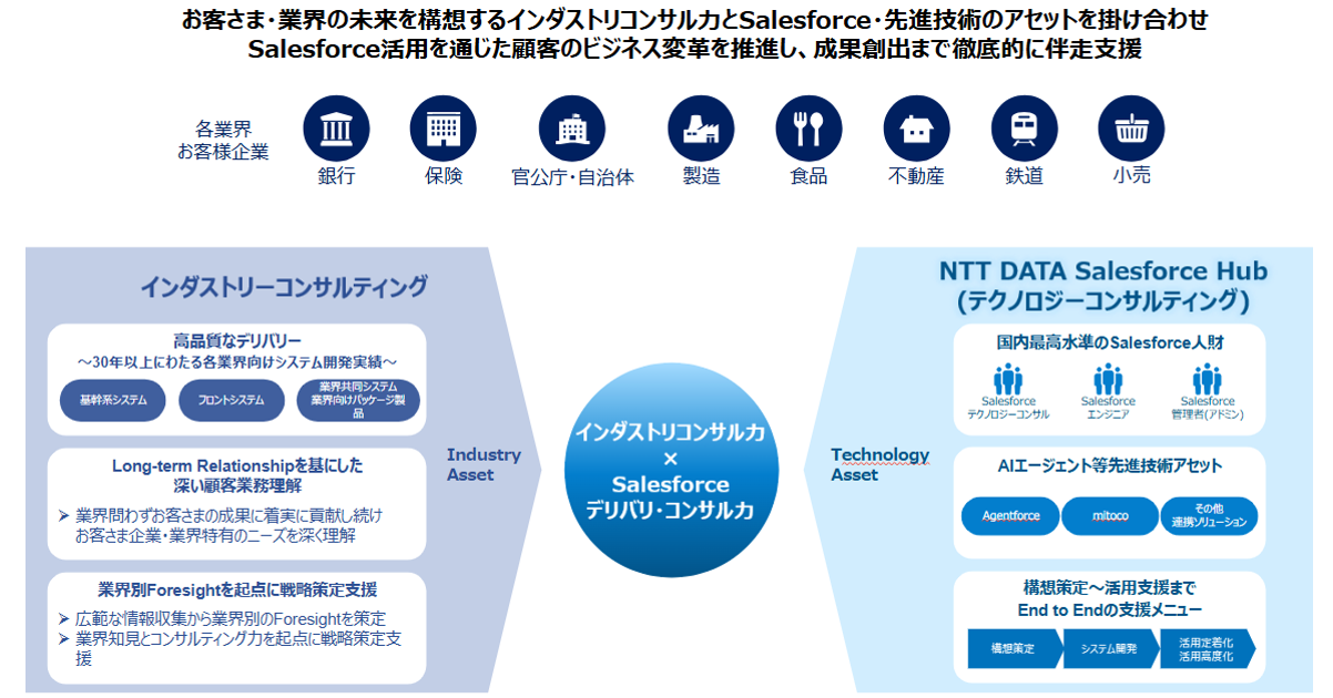テラスカイ、「NTT DATA Salesforce Hub」を共同で設立し全国のSalesforce需要への対応を強化 | お知らせ | ニュース | 株式会社テラスカイ